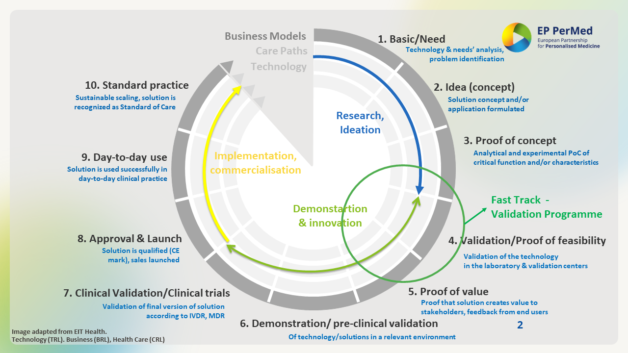 Fast Track Validation Programme – eight Projects selected - European ...